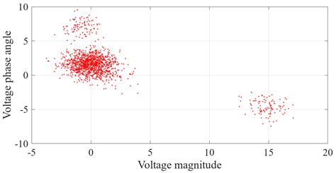 sensors free full text detection of false data injection attacks in smart grids based on