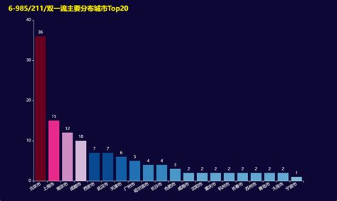 python中国高校及专业数据分析可视化 python爬取中国大学分析 csdn博客