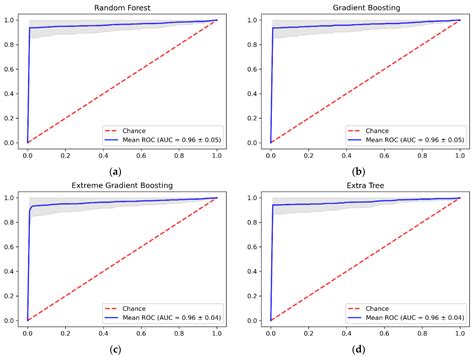 computation free full text explainable ensemble based machine learning models for detecting