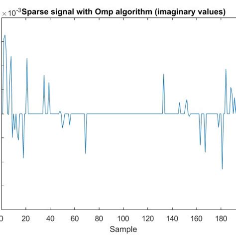 pdf sar images compressed sensing based on recovery algorithms