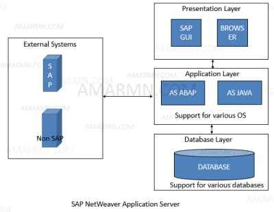 SAP NetWeaver Application Server Amarmn