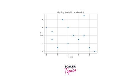 how to plot in matplotlib scaler topics