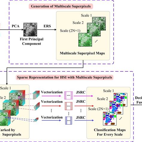 pdf multiscale superpixel based sparse representation for hyperspectral image classification