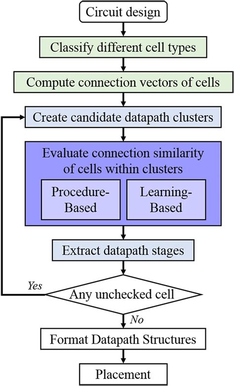 algorithm flow for datapath logic extraction download scientific diagram
