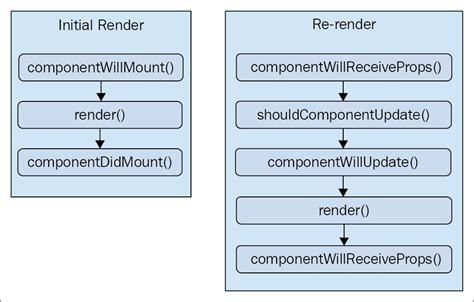 deep dive component lifecycle in react