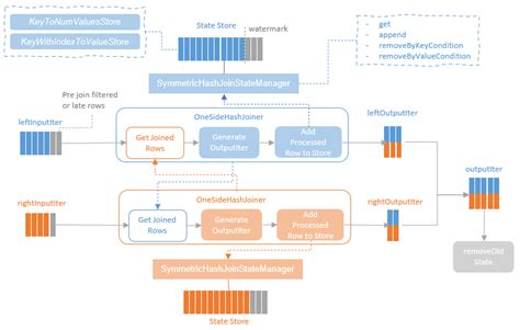 spark structured streaming deep dive 7 stream stream join data ninjago and dqops