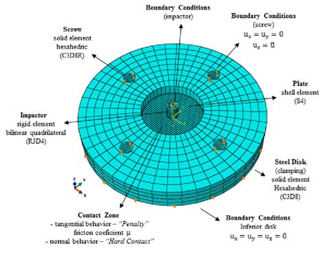 finite element model to simulate the impact test download scientific diagram
