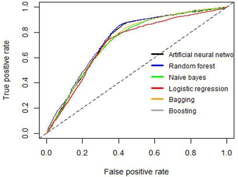 ROC Curve For Comparing The Performance Of ML Algorithms ML Machine