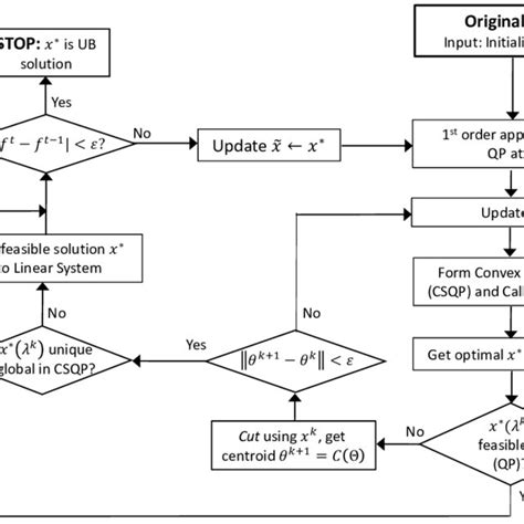 flowchart of the upper bounding procedure download scientific diagram