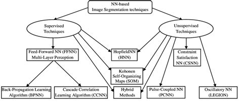 flowchart of neural network based of image segmentation techniques download scientific diagram