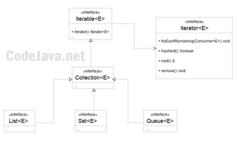How To Use Iterator In Java Iterator Examples With List Set Map And