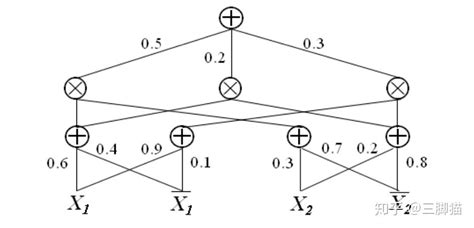 sum product networks 知乎