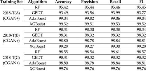 performance comparison of different algorithms using cgan enhanced download scientific diagram