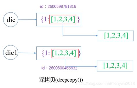 python中的is和 区别 python中is和 的区别 csdn博客