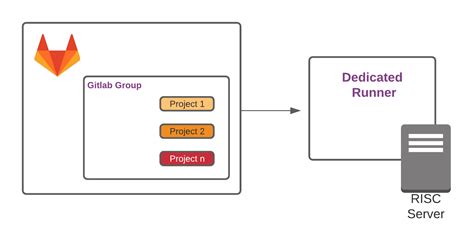 Using Gitlab APIs Real Use Case Scenario