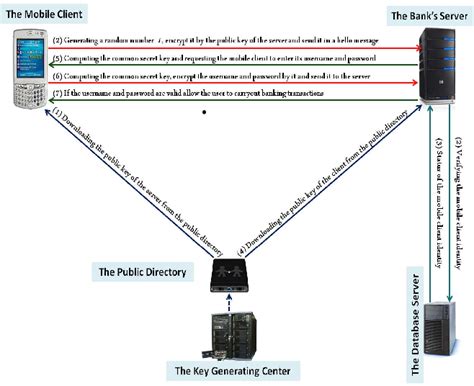 figure 2 from a secure mobile banking scheme based on certificateless cryptography in the