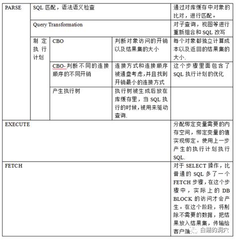 oracle execute immediate执行多条语句 oracle sql执行的内部原理 csdn博客