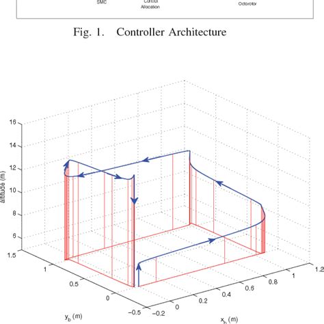 figure 1 from an integral sliding mode fault tolerant control scheme for an octorotor using