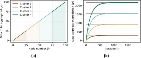 consensus based clustering and data aggregation in decentralized network of multi agent systems
