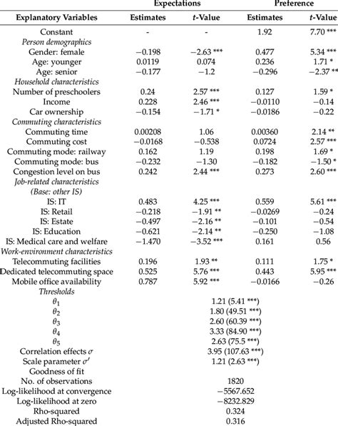 bivariate ordered probit model estimation results download scientific diagram
