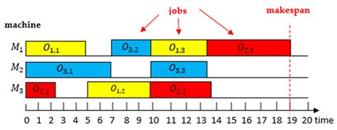 mca free full text improved differential evolution algorithm for flexible job shop