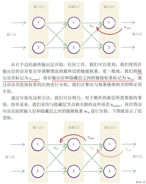 python神经网络编程学习笔记 python神经网络编程 wjk csdn博客