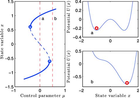 Left A Typical Bifurcation Diagram With Two Bifurcation Points
