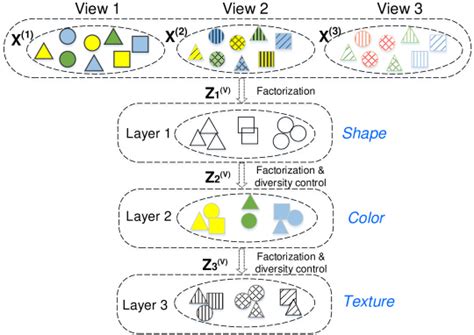 multi view multiple clusterings using deep matrix factorization deepai