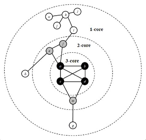 k core decomposition of a network download scientific diagram