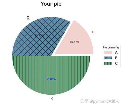 python可视化29 matplotlib 饼图（pie） 知乎