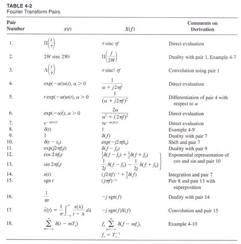 tabel transformasi fourier