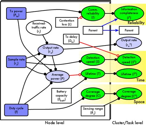 figure 1 from analysing qos trade offs in wireless sensor networks semantic scholar