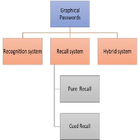 categorization of authentication methods for the graphical password download scientific diagram