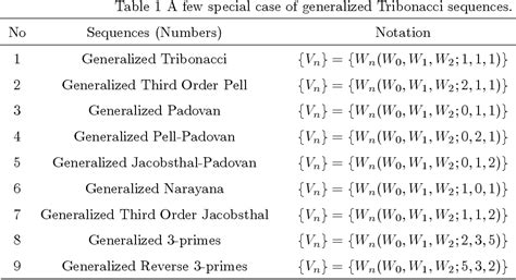 table 1 from on the recurrence properties of generalized tribonacci sequence semantic scholar