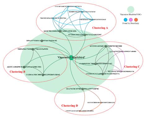 virus bulletin dexofuzzy android malware similarity clustering method using opcode sequence