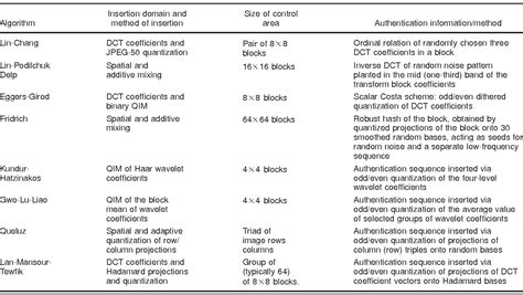table 1 from comparative evaluation of semifragile watermarking algorithms semantic scholar