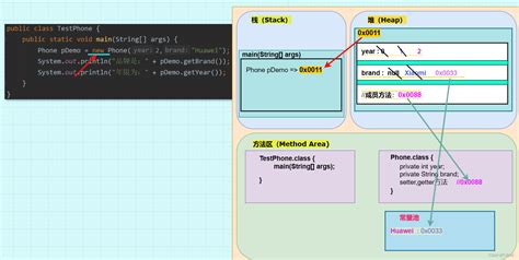 java 创建对象的内存图解 （通俗易懂 java创建对象内存分配图解 csdn博客