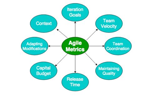 importance of metrics in agile implementation