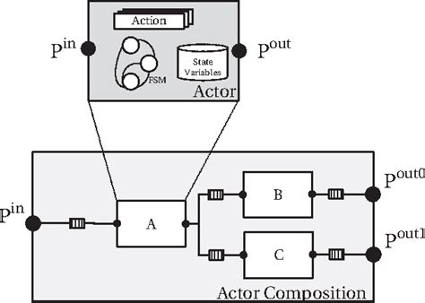 figure 1 from high level synthesis of dynamic dataflow programs on heterogeneous mpsoc platforms