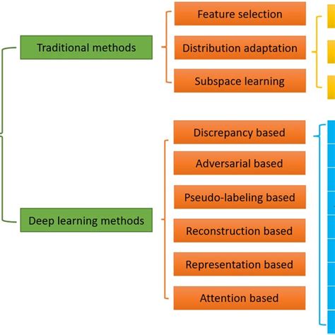 taxonomy of unsupervised domain adaptation for image classification download scientific diagram