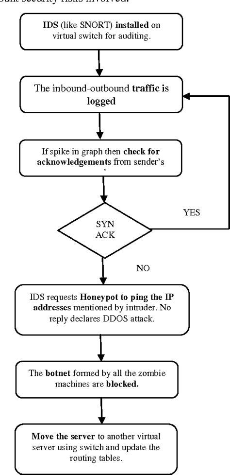 figure 4 from securing cloud from ddos attacks using intrusion detection system in virtual