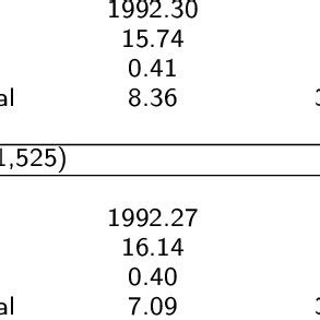 Descriptive Statistics Mean Standard Deviation Minimum Maximum OLS