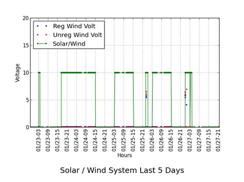 Graphs On Raspberry Pi Raspiconnect Matplotlib Switchdoc Labs Blog