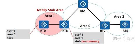「网络工程师必备」ospf特殊区域详解，看过的都收藏了 知乎