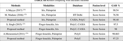 figure 1 from comparing feature and matching score fusion levels of multimodal biometrics