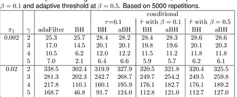 table 1 from multiple testing of partial conjunction null hypotheses with conditional p values
