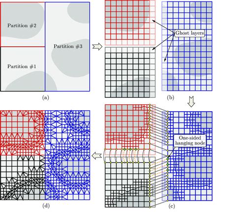parallel cisamr mesh generation process a subdividing the domain download scientific diagram