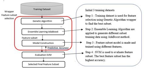 genetic algorithm based on ensemble learning adaboost for feature selection download