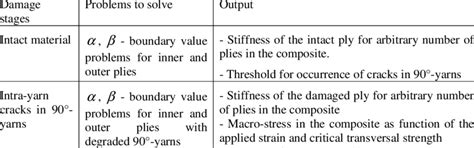 boundary value problems download table