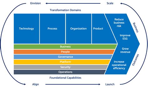 your cloud transformation journey an overview of the aws cloud adoption framework